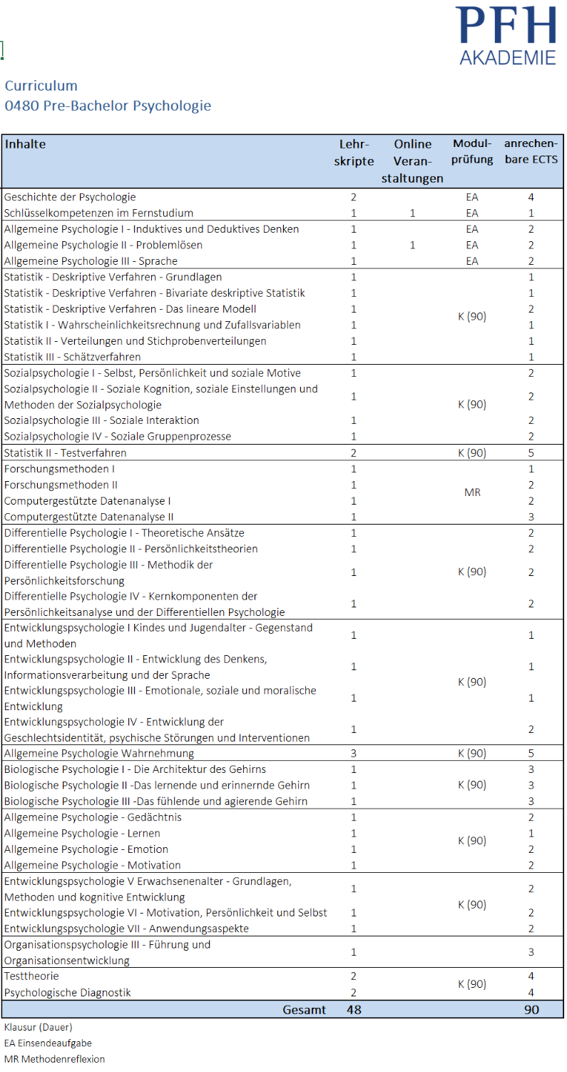 Weiterbildung Pre-Bachelor Psychologie | PFH AKADEMIE